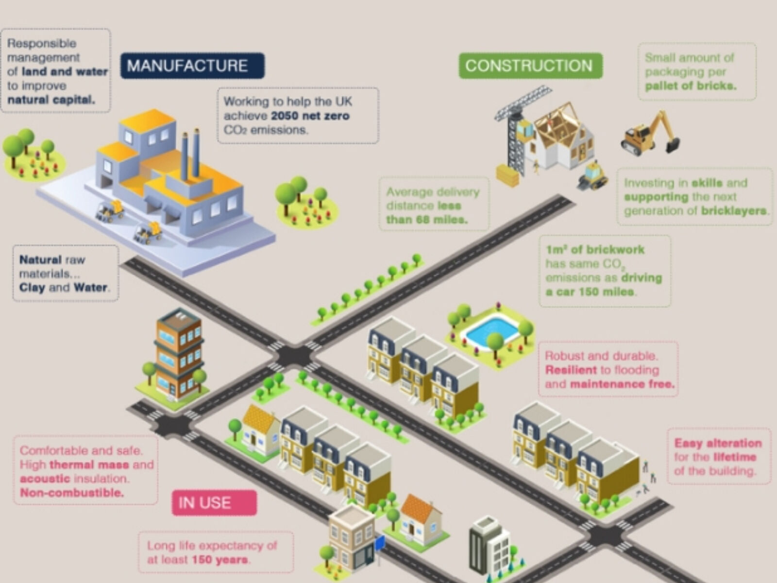 Sustainable Brick - BDA