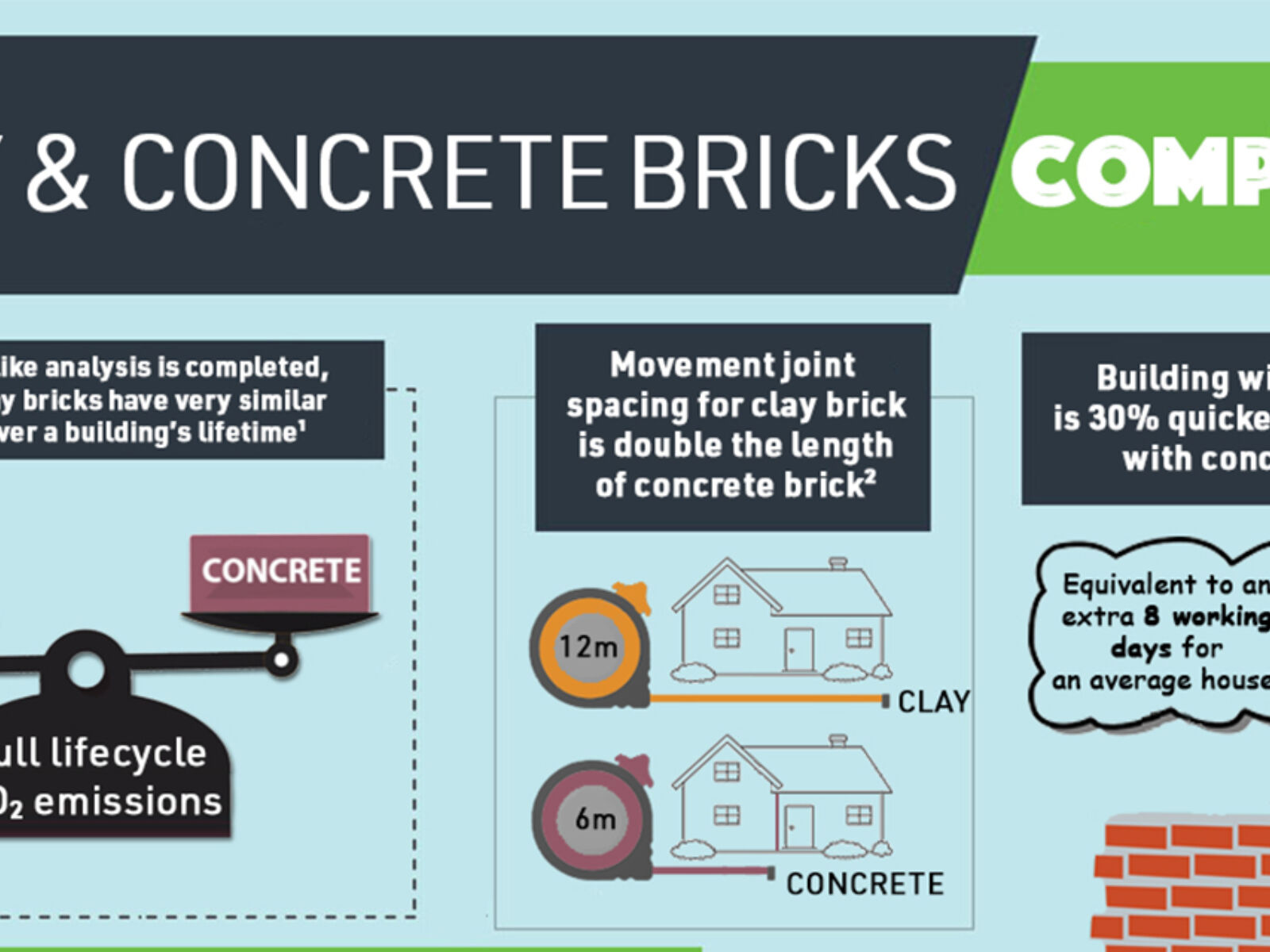 Clay -v- Concrete Brick - BDA